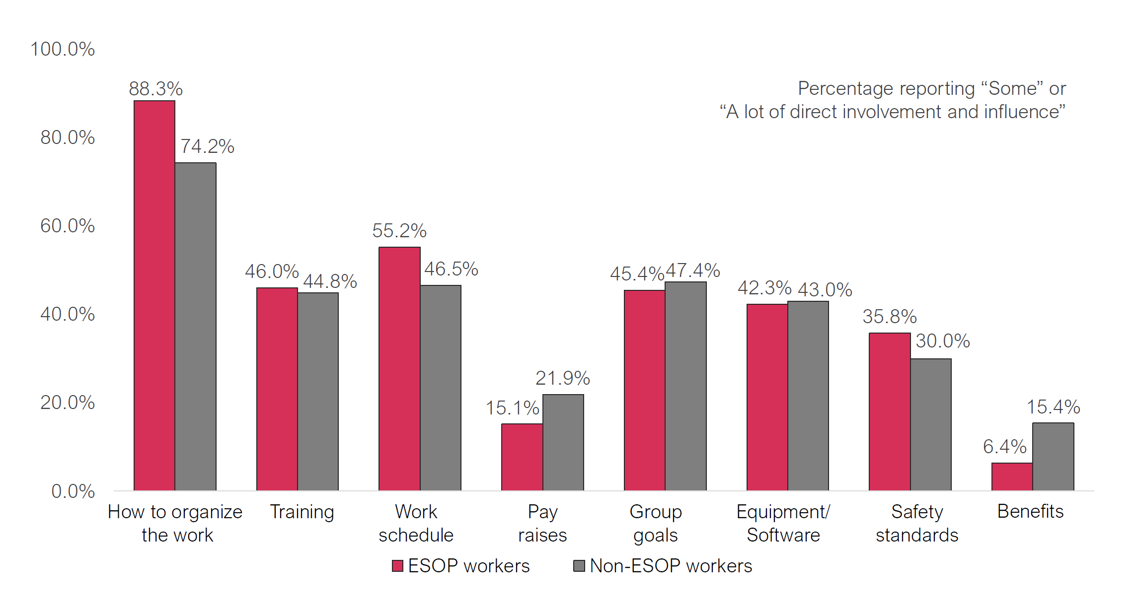 ESOPs and Employee Involvement in Workplace Decision Making | Employee Ownership Foundation